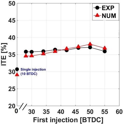 A Depicts The Variation Of Nox Emissions Under Different First