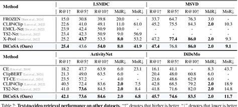 Table 2 From Text Video Retrieval With Disentangled Conceptualization And Set To Set Alignment
