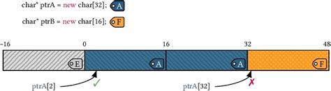 Multi Tag A Hardware Software Co Design For Memory Safety Based On Multi Granular Memory Tagging
