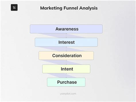 Marketing Funnel Analysis Step By Step Guide Best Tools