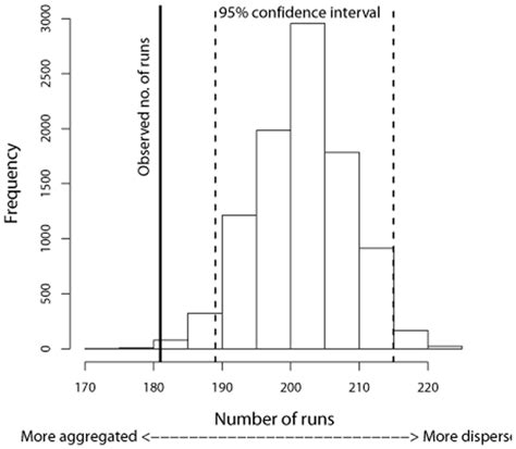 Frequency Distribution Of The Expected Number Of Runs Of Consecutive