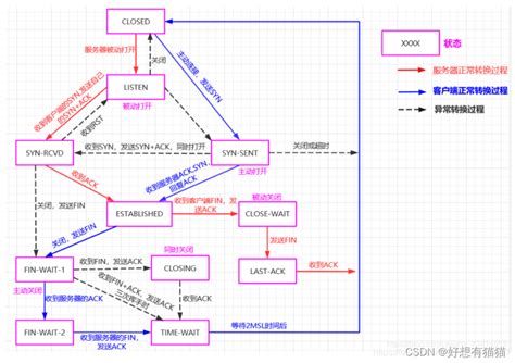 【计算机网络】tcp协议——2 连接管理 三次握手，四次挥手 奇数次握手 客户端优先把链接建立好 然后我服务器才建立 csdn博客