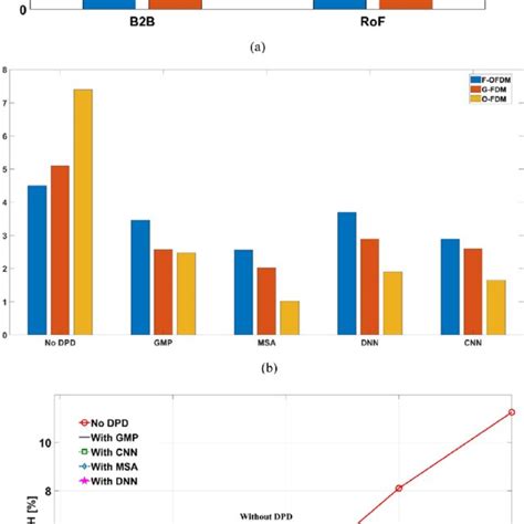 evm metric comparison for 5g nr at 0 dbm a with gmp msa dnn