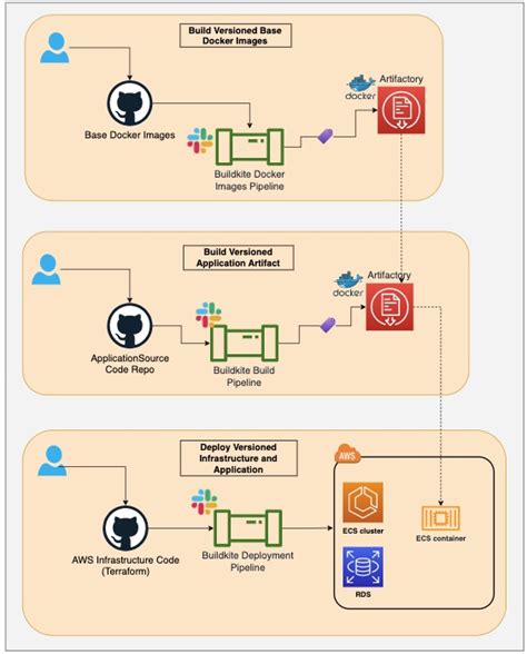 Enabling Scalable Deployments With Configuration As Code Cevo