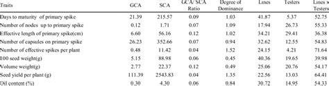 Estimates Of GCA And SCA Variances Degrees Of Dominance And Download Scientific Diagram
