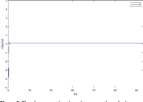 Figure 5 From An Observer Based Adaptive Neural Network Finite Time