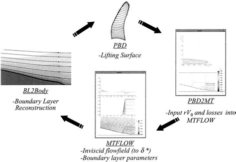 Figure 1 1 From Integrated Lifting Surface And Eulerboundary Layer Theory Analysis Method For