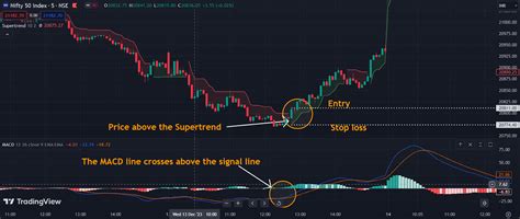 How To Use Macd And Super Trend Strategy For Intraday Trading