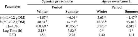In Vitro Gas Production Kinetics Parameters Of The Different Plants In