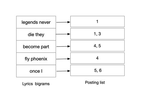 Sample Inverted Index For Lyrics Download Scientific Diagram