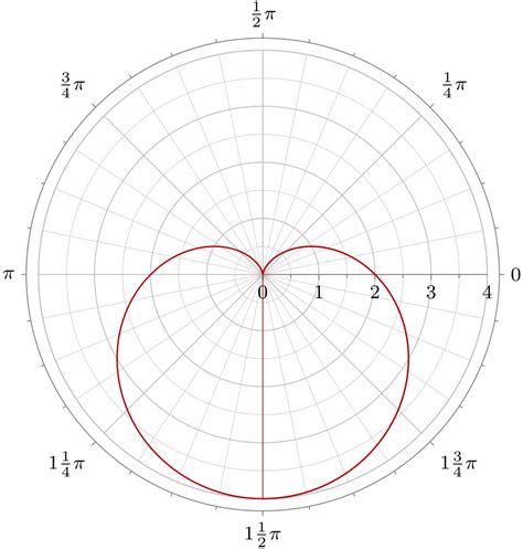 Creating A Polar Grid With Tikz TeX LaTeX Stack Exchange