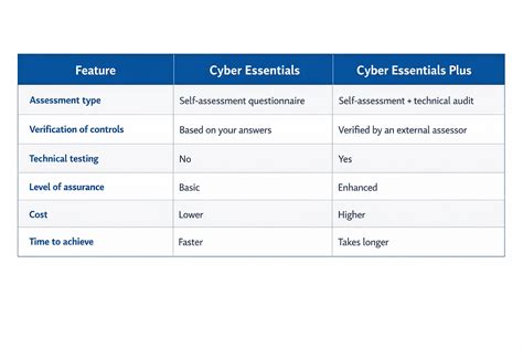 Cyber Essentials Comparison Cyber Essentials Vs Cyber Essentials Plus