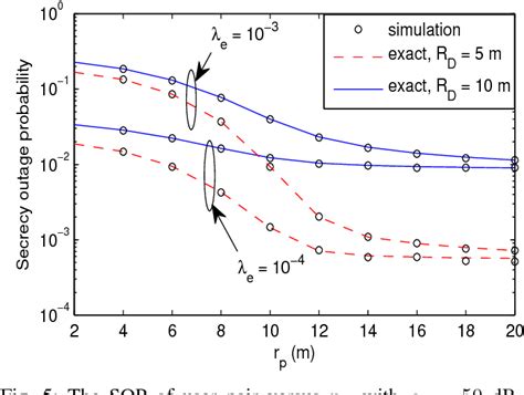 Figure 1 From Enhancing The Physical Layer Security Of Non Orthogonal Multiple Access In Large