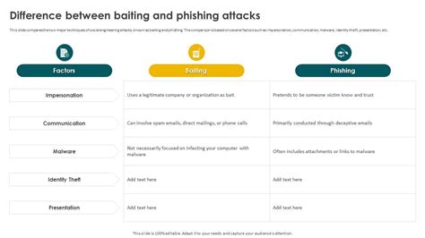 Social Engineering Methods And Mitigation Difference Between Baiting And Phishing Attacks Ppt Sample