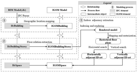 Method For Generation Of Indoor Gis Models Based On Bim Models To Support Adjacent Analysis Of