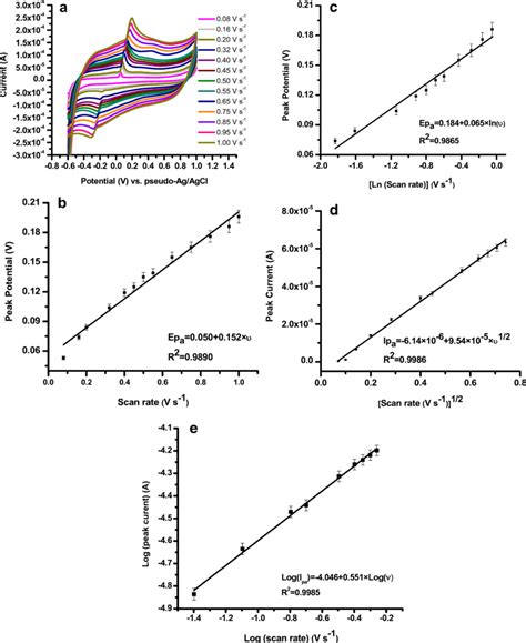 a cyclic voltammograms recorded at various scan rates in britton