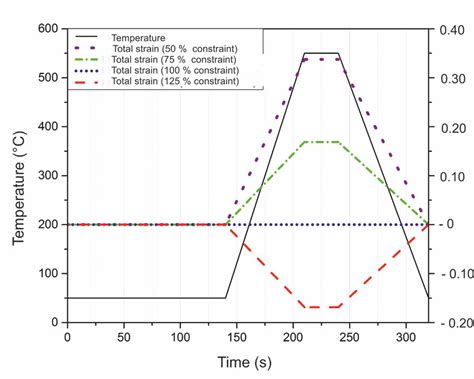 Temperature And Total Strain Profiles For The Out Of Phase Tmf Tests