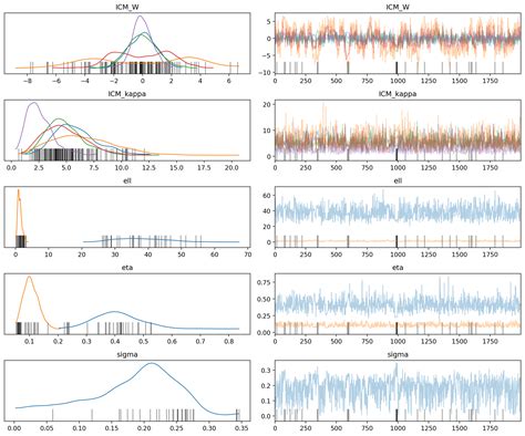Multi Output Gaussian Processes Coregionalization Models Using Hamadard Product — Pymc Example