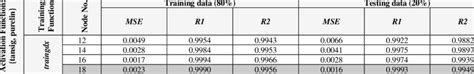 R And Mse For Training Functions Of Variable Learning Rate Download Table