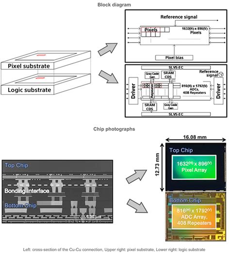Press Text Sony Develops A Back Illuminated Cmos Image Sensor With Global Shutter Sonyalpharumors
