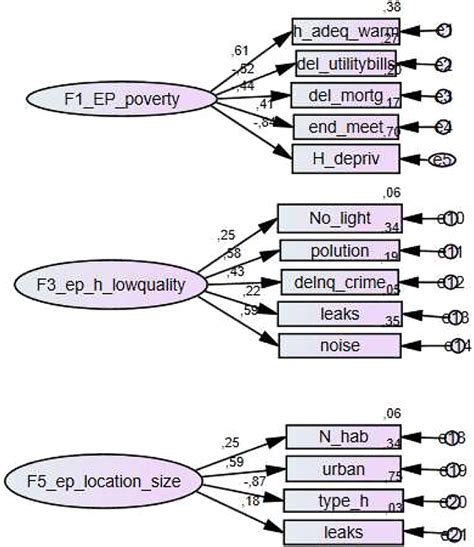 cfa estimation of three ep factor models download scientific diagram