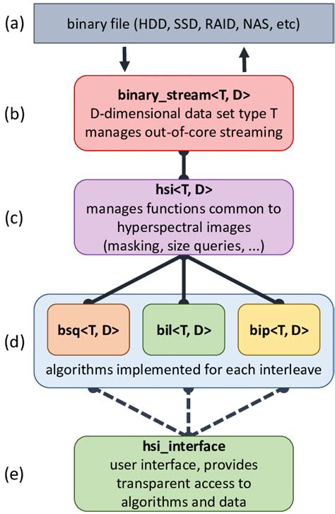 C Class Organization For Siproc A Raw Binary Data Is Stored In A