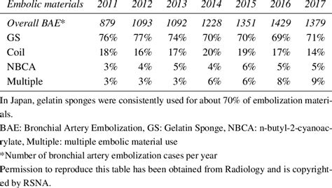 Table7embolic Materials Used For Bronchial Artery Embolization In