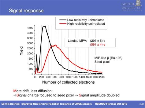 Ppt Improved Non Ionizing Radiation Tolerance Of Cmos Sensors Powerpoint Presentation Id