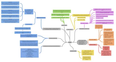 Validity Coggle Diagram