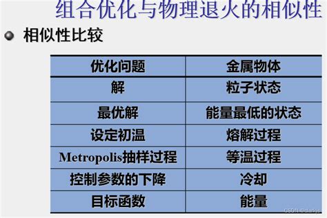 机器学习之模拟退火算法 模拟退火算法可以解决什么问题 csdn博客