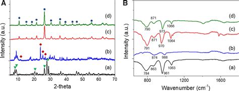 A X Ray Diffraction Patterns And B Infrared Spectra Recorded For A