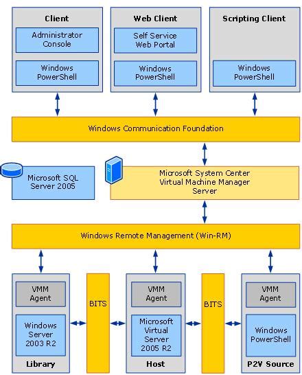 virtual server 2005 Руководство specificationleaders