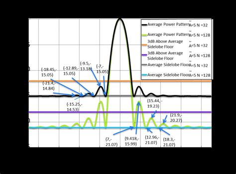 3db sidelobe region sidelobe peaks zeros and half power beamwidth