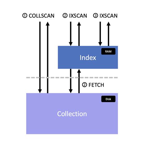 Mongodb 쿼리 최적화 Index