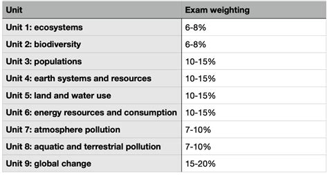 Ap环境科学考察哪些内容？考试重难点是什么？如何备考？ 翰林国际教育