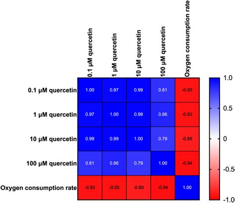 correlation analysis between exponential growth and the oxygen
