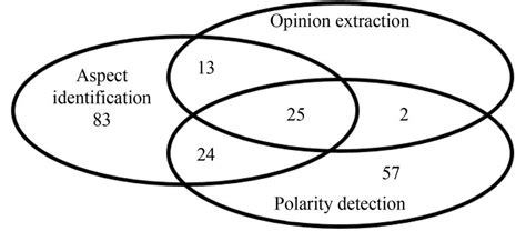 distribution of articles in three phases of aspect level sentiment