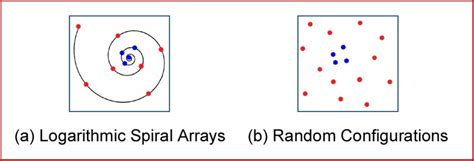 typical examples of logarithmic spiral arrays and arrays with randomly
