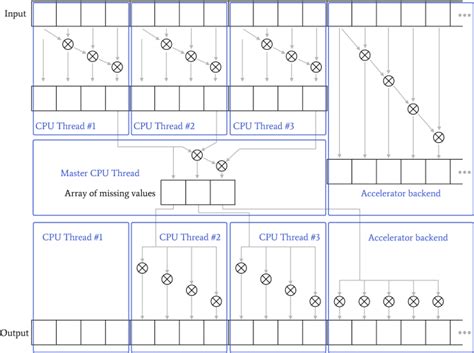 hybrid cpu gpu execution support in the skeleton programming framework skepu the journal of