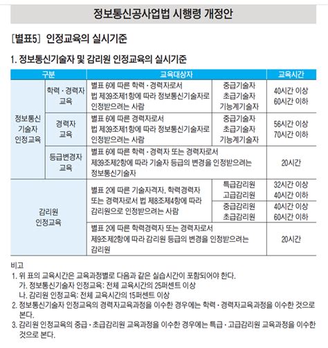 [속보] 통신 선임 중복 겸임 불가 시설관리 갤러리