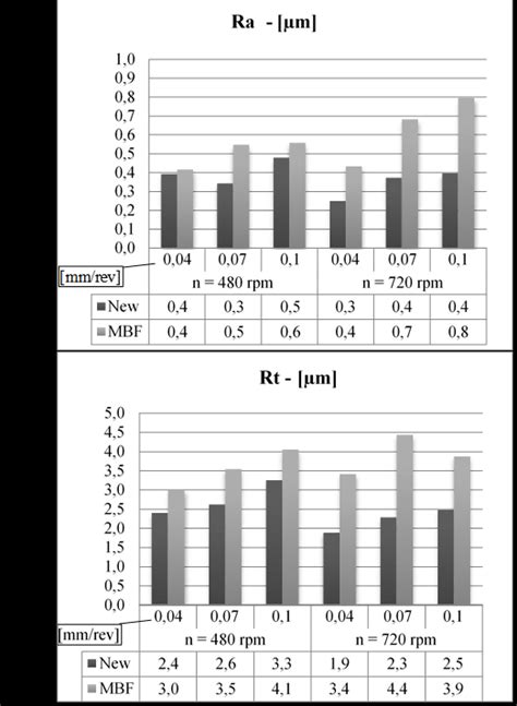 Roughness A Average Roughness Ra And B Total Roughness Rt Download Scientific Diagram