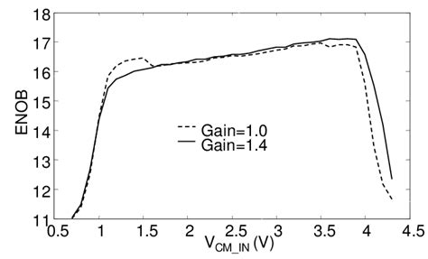 Measured Effective Number Of Bits ENOB With Both Differential Inputs Download Scientific