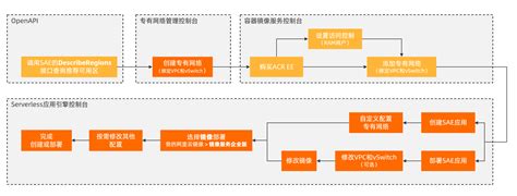 Sae镜像部署应用选择acree的使用流程与注意事项serverless 应用引擎sae 阿里云帮助中心