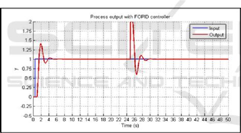 Figure 1 From New Smith Predictor Controller Design For Time Delay
