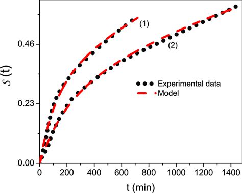 model and experimental data this figure compares the proposed model