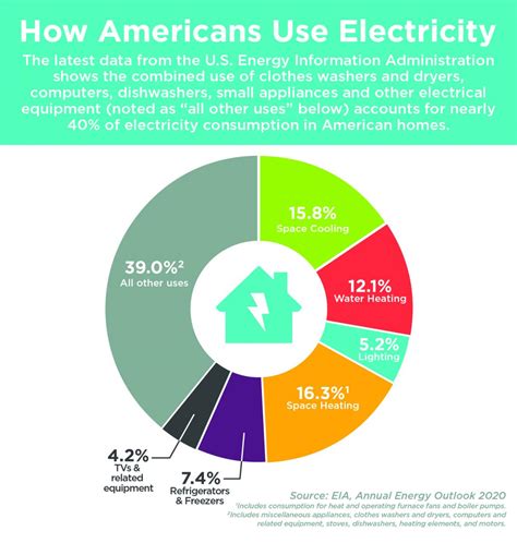 How Americans Use Electricity Hendricks Power