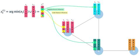 Hashgnn：深入探讨neo4j Gds的新节点嵌入算法 Atyun Com 官网 人工智能教程资讯全方位服务平台