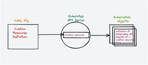 extending kubernetes — introducing custom resources controllers