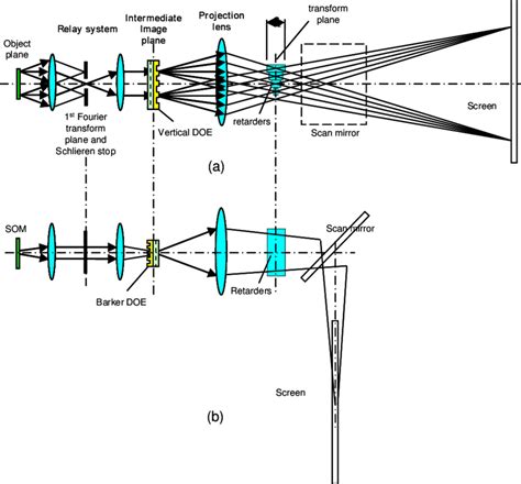 Optical Scheme Of Speckle Suppression In A Projection System Using Does Download Scientific