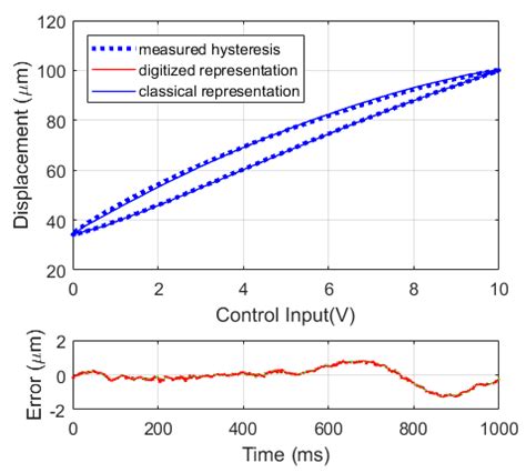 A Digitized Representation Of The Modified Prandtl Ishlinskii Hysteresis Model For Modeling And